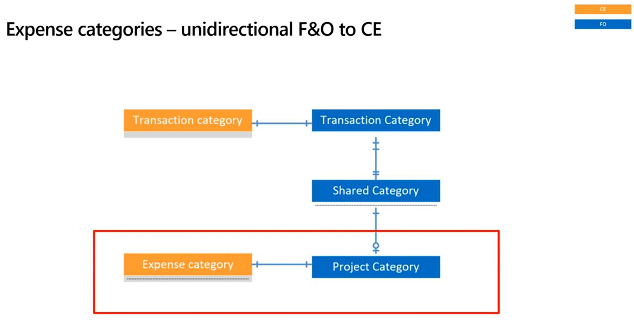 Dynamics 365 Project Operations: Transaction Categories and Expense ...