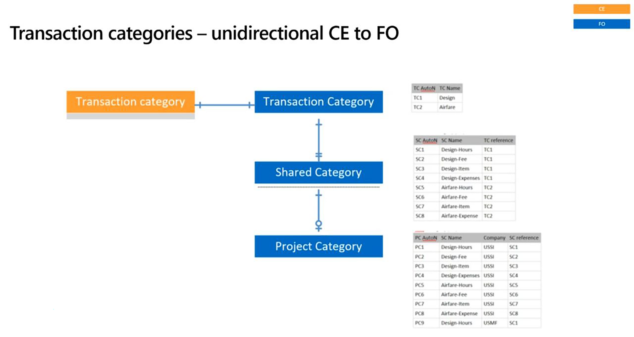 Dynamics 365 Project Operations: Transaction Categories and Expense ...